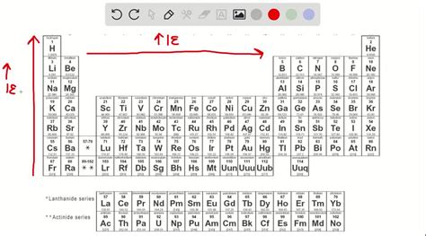 Solvedwhich Element In The Periodic Table Has The Smallest Ionization