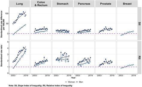 Absolute Sii And Relative Rii Inequalities In Age Standardised Download Scientific Diagram