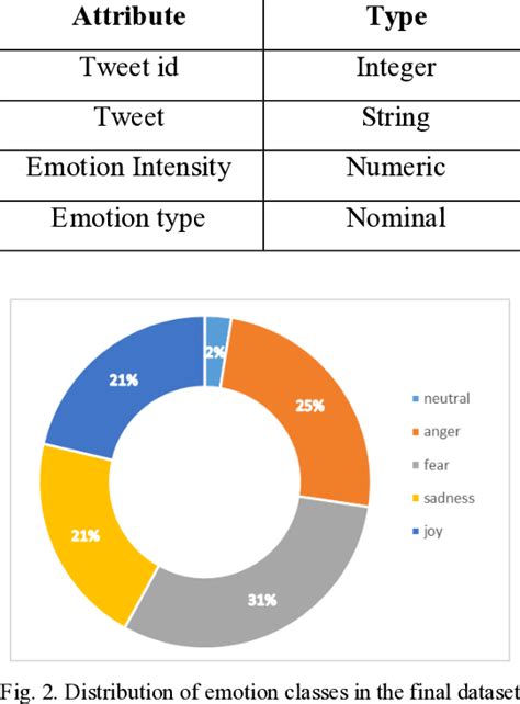Dataset Attributes And Their Types Download Scientific Diagram
