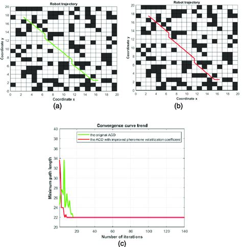Simulation Results Of Aco Algorithm With Adaptive Pheromone Download Scientific Diagram