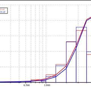 Relative And Cumulative Logarithmic Graphs For Particle Size