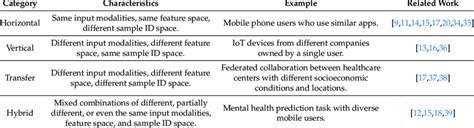 Taxonomy Of Multimodal Federated Learning Based On Input Modalities