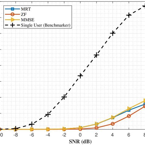 Average Energy Efficiency With Respect To The Snr For Mmwave System