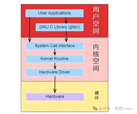 Linux Kernel源码阅读：x86 64系统调用实现原理机制计算机系统原理 X86 64的过程调用 Csdn博客