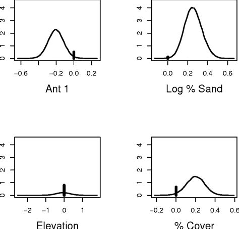 Figure 1 From Bayesian Inference For Geostatistical Regression Models