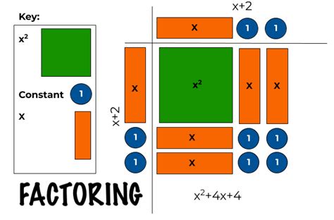 Factor Perfect Square Trinomial Examples And Practice Expii