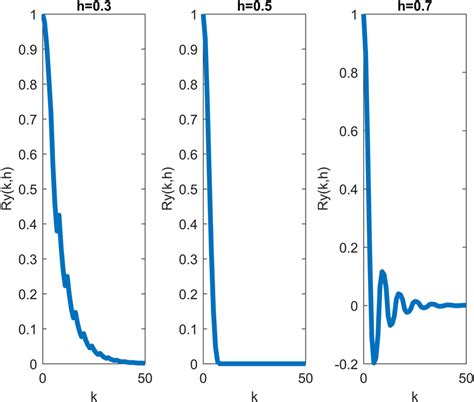 Autocorrelation Function Of The Continuous Phase Modulation Cpm