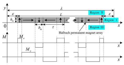 Accurate Modeling And Optimization Of Electromagnetic Forces In An Ironless Halbach Type