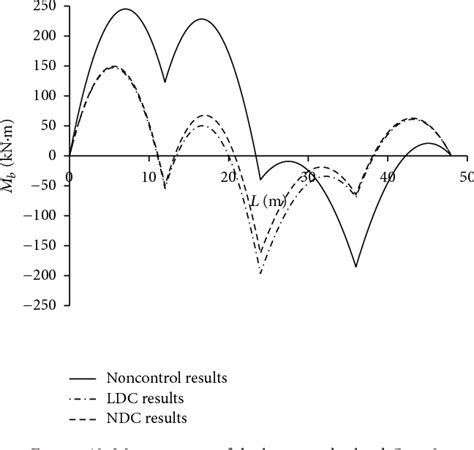 Figure 10 From A Static Control Algorithm For Adaptive Beam String