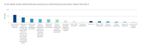 Technical Documentation Survey Reveals Top Challenges And Opportunities Content Science Review