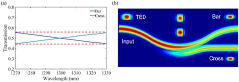 Photonics Free Full Text Particle Swarm Optimized Compact Low Loss