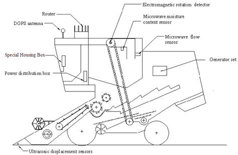Figure 2 From Performance Evaluation Of Yield Monitoring System For Rice Combine Harvester In