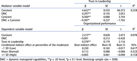 Regression Results For The Interaction And Conditional Indirect Effect Download Scientific