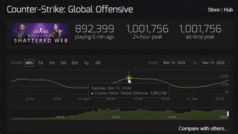 Steam Is Shattering Concurrent Player Records As Coronavirus Keeps Gamers Home HotHardware