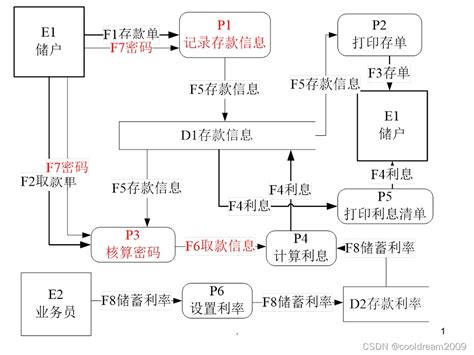 软件设计中如何画各类图之二深入解析数据流图（dfd）：系统设计与分析的关键视觉工具 cooldream2009 2048 ai社区
