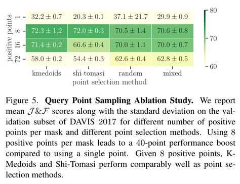 Segment Anything Meets Point Tracking Qiang Zhang
