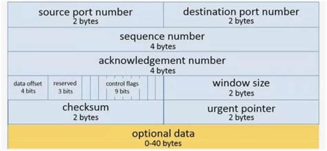 Tcp Life Cycle With Wireshark Demo By Nikini Aloka Jul 2022 Medium