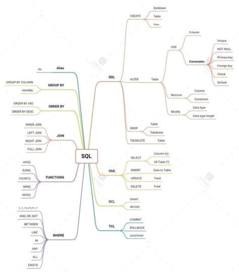 A Sql Mind Map Handy Reference For Sql Querys Colm Dougan