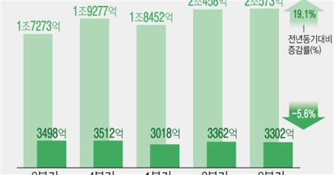 네이버 3분기 사상 최대 매출에도 약세 종합