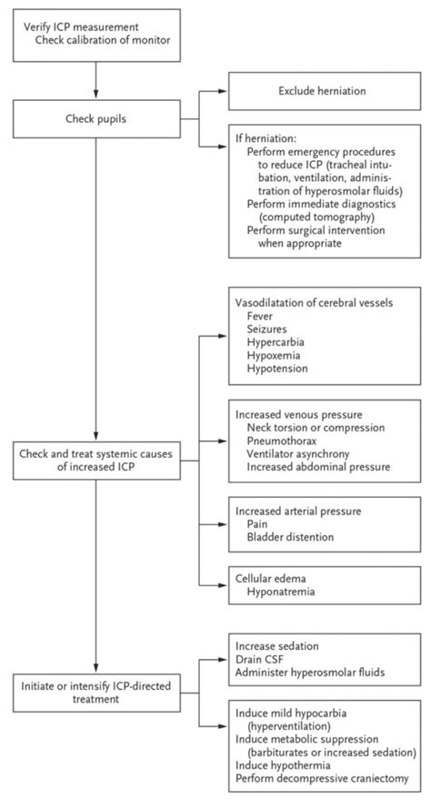 Algorithm For High Icp Nejm 2014 Emupdates