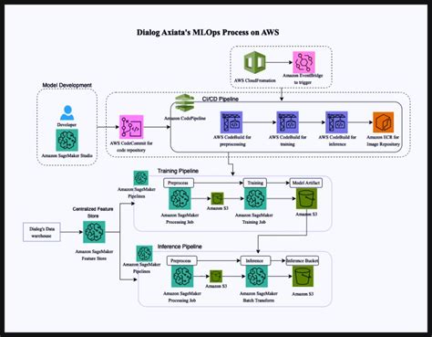 gabor schulz on linkedin how dialog axiata used amazon sagemaker to scale ml models in production…