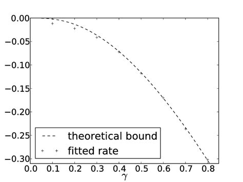 1 Exponential Convergence Rate Function Of γt γ∞ Download