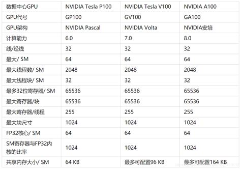 A100计算能力 A100算力 Csdn博客