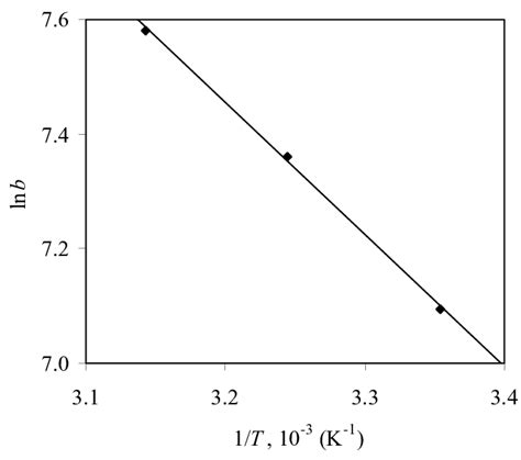 Plot Of Ln B Versus 1t For Estimation Of Thermodynamic Parameters
