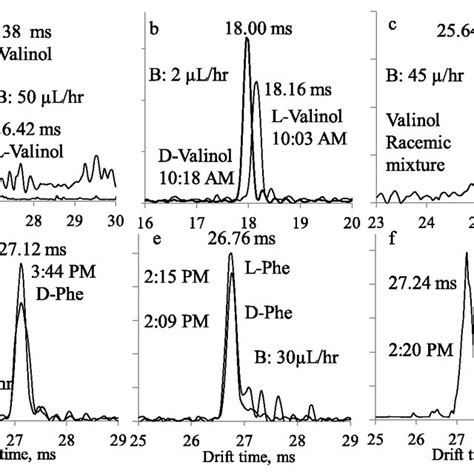 Ims Spectra Of Enantiomers A And B And A Racemic Mixture Of Valinol Download Scientific