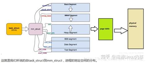 Linux内核 内存描述符(mmstruct)源码解析 知乎 Linux内核 内存描述符(mmstruct)源码解析 知乎
