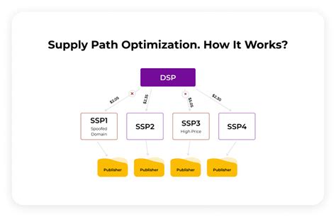 What Is Supply Path Optimization Definition And Benefits Smartyads