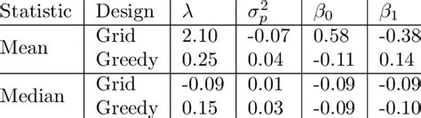 Rrmse On Bayesian Simulation For Grid And Greedy Designs Download Table