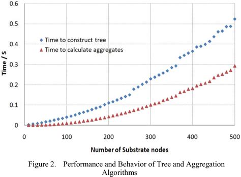 Figure From Aggregation Based Discovery For Virtual Network Environments Semantic Scholar