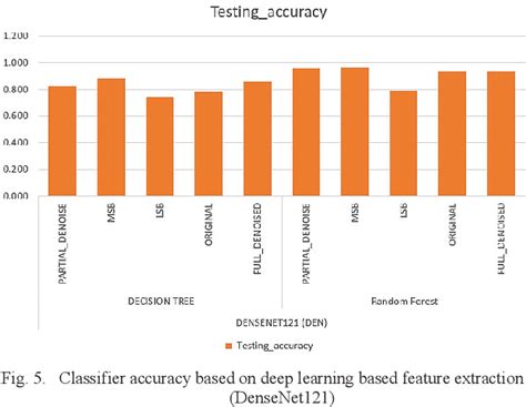Figure 5 From Exploring The Efficacy Of Partial Denoising Using Bit Plane Slicing For Enhanced
