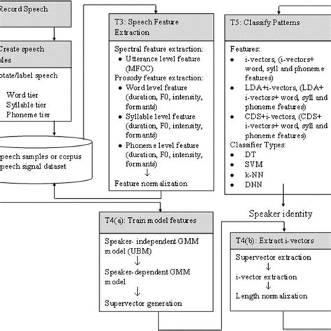 speaker identification framework download scientific diagram