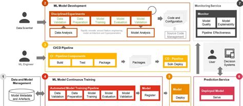 Amazon SageMaker AWS Machine Learning Blog