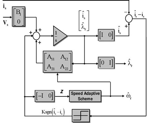 Block Diagram Of Sliding Mode Observer Download Scientific Diagram