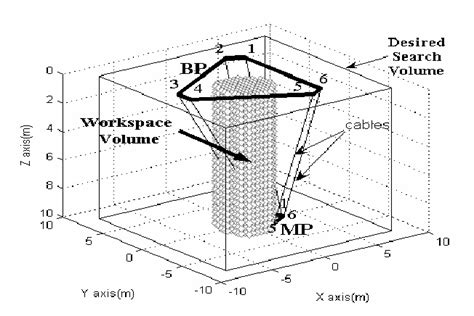 Figure 3 From Kinematic Modeling And Workspace Analysis Of A Spatial Cable Suspended Robot As