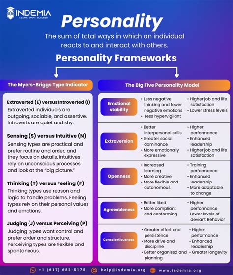 Indemia On Linkedin Personality Pmp Projectmanagement Indemia
