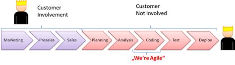 Fail Fast Move On Agile In The Value Stream