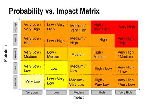 Risk Probability Impact Matrix CraftsBos