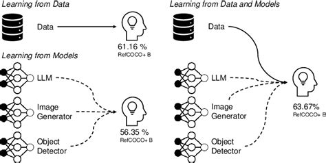 Figure 1 From Learning From Models And Data For Visual Grounding Semantic Scholar