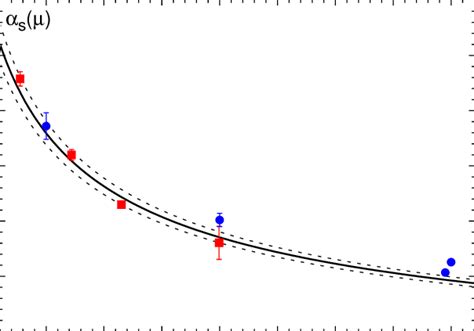 The Running Coupling In Three Flavor Qcd Constant Corresponding To Λ N