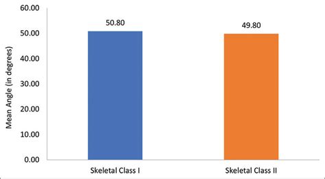 Three Dimensional Evaluation Of Condylar Position In Skeletal Class I And Class Ii Malocclusions
