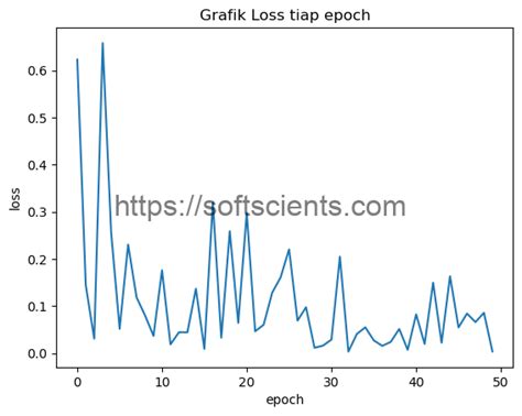 Rnn Untuk Image Recognition Softscients