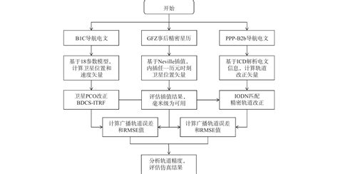 Accuracy Evaluation On Satellite Orbit Determination Of Bds 3 Ppp B2b Service