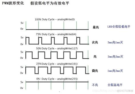 基于stm32的pwm呼吸灯系统设计（程序原理分析）电子开发圈的技术博客51cto博客