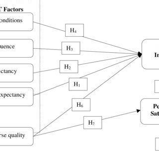 Theoretical Research Model Download Scientific Diagram