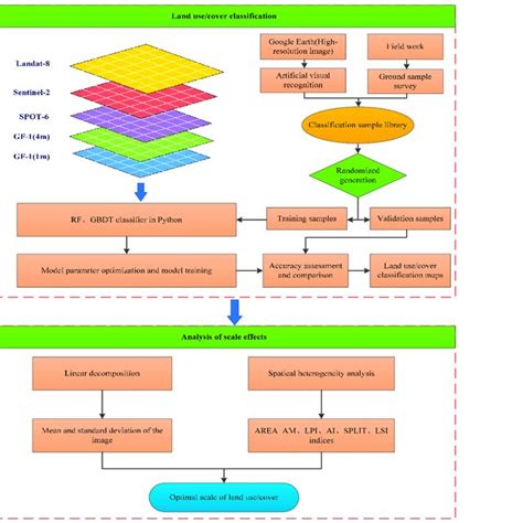 Flow Chart Map Of Land Cover Mapping And Analysis Methods Download Scientific Diagram