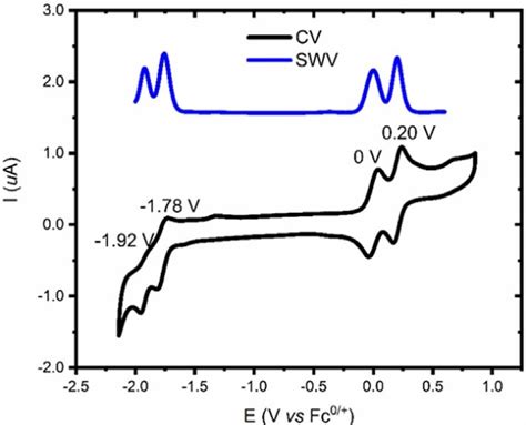 Cyclic And Square Wave Voltammetry Traces Of 1 Electrochemical Download Scientific Diagram